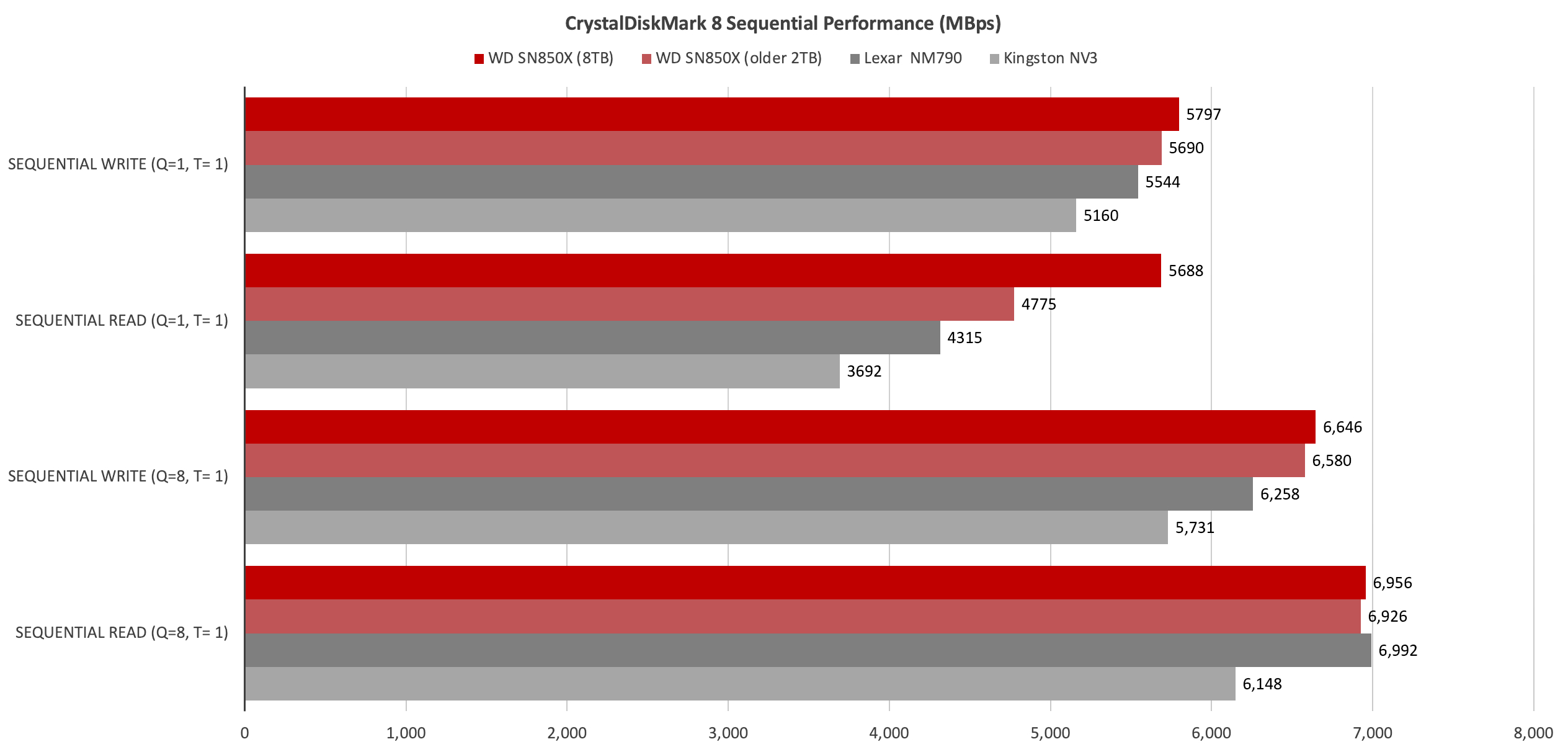 WD SN850X 8TB SSD im Test: Schnellste NVMe-SSD aller Zeiten - PC-WELT