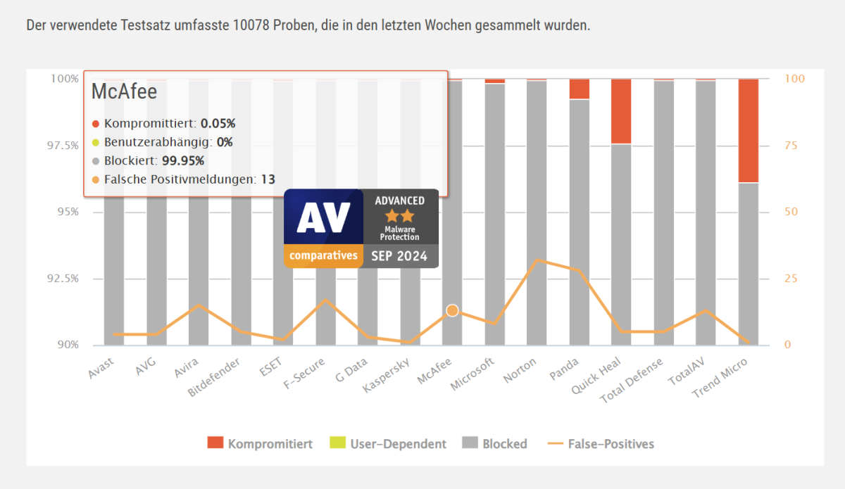 McAfee_AV-Comparatives_Malware_12-2024