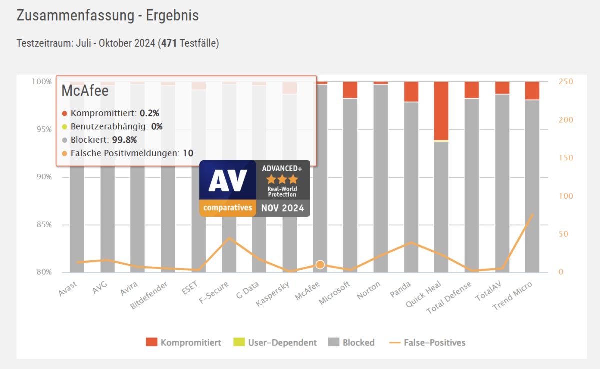 McAfee_AV-Comparatives_Real_12-2024