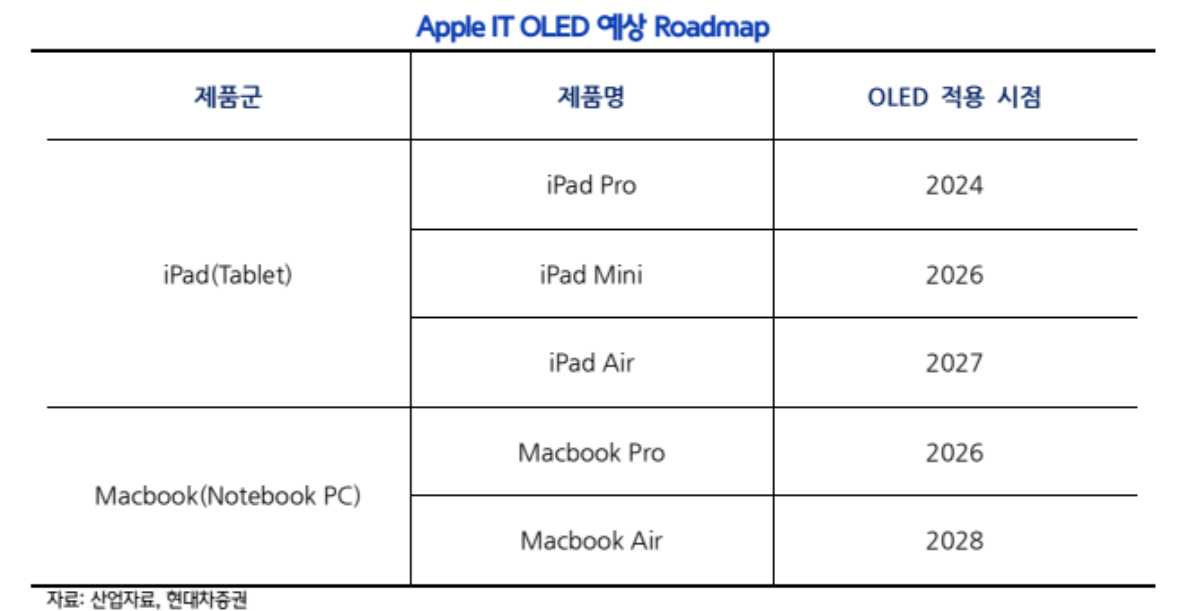 Diese Apple-Geräte erhalten bald OLED-Bildschirme - Macwelt
