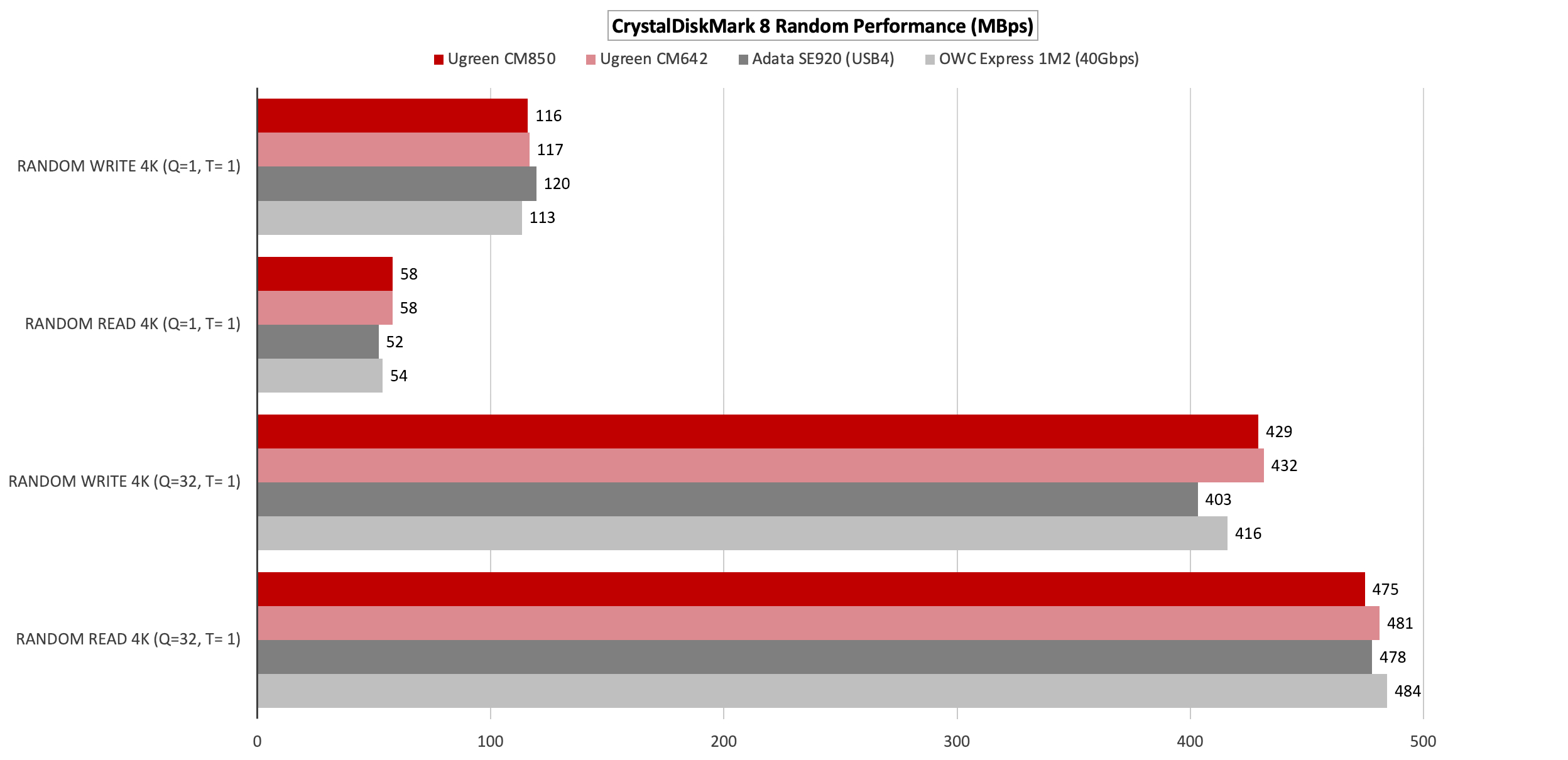 Ugreen CM850 USB4 Enclosure review: Fast 40Gbps with any NVMe SSD ...
