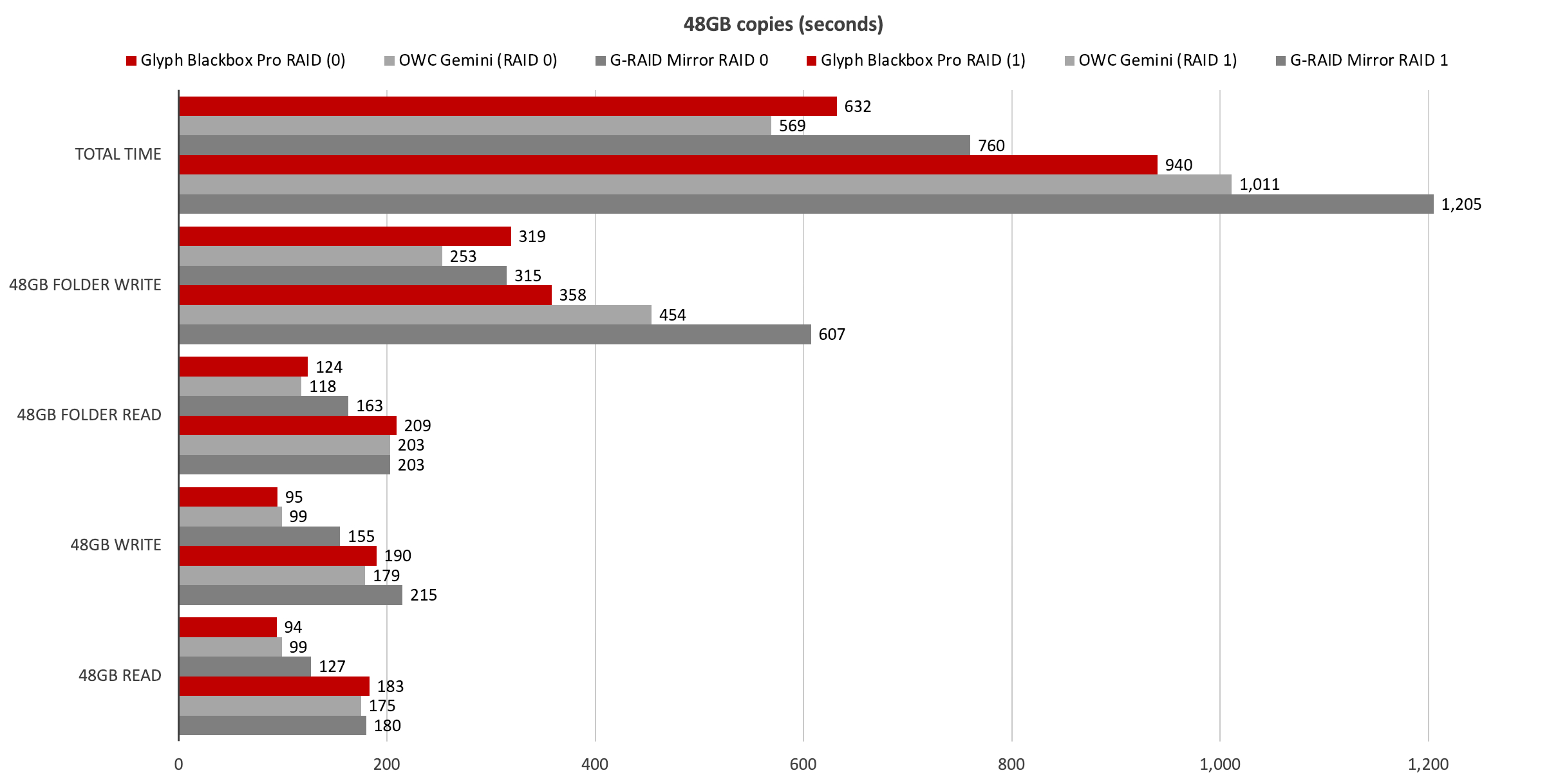 Glyph Blackbox Pro RAID review: Rugged and speedy Thunderbolt 3 storage ...