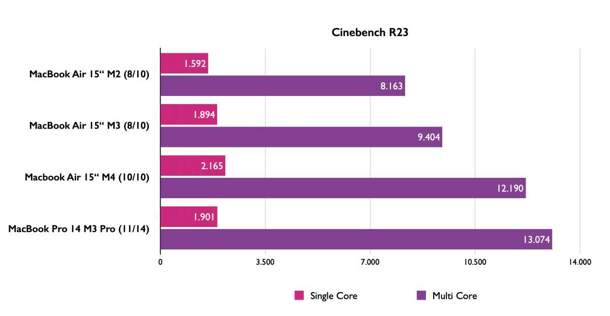 Macbook Air M4 15 Zoll im Test – viel Platz auf den Displays - Macwelt