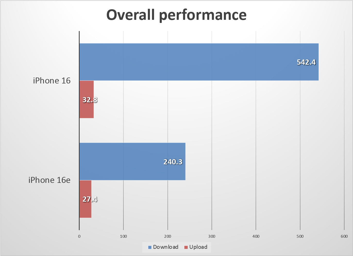 Apple C1 modem real-world iPhone 16e tests | Macworld