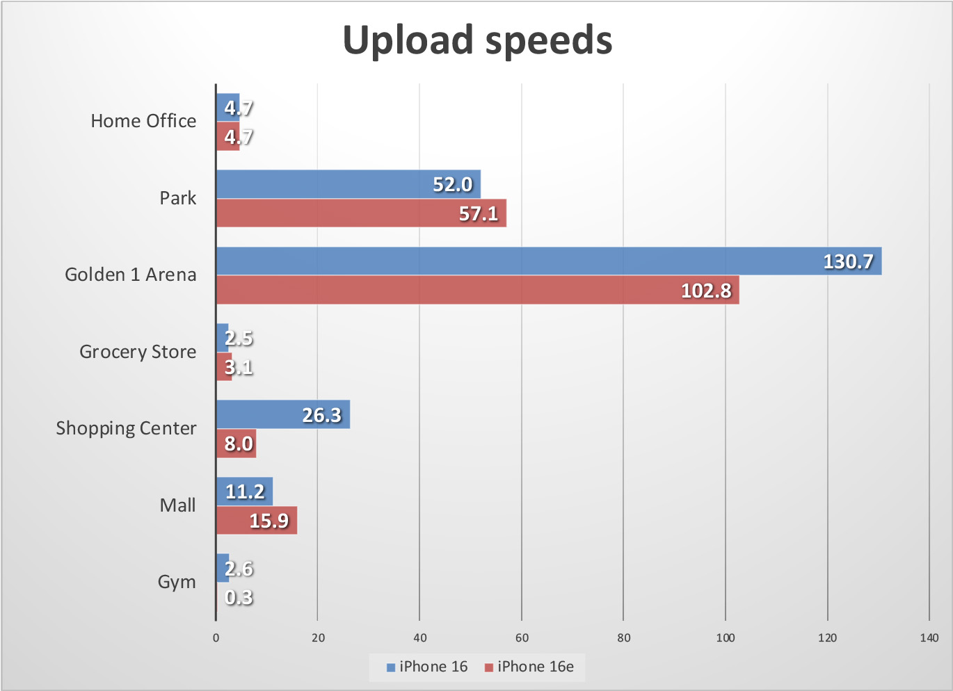 Apple C1 modem real-world iPhone 16e tests | Macworld