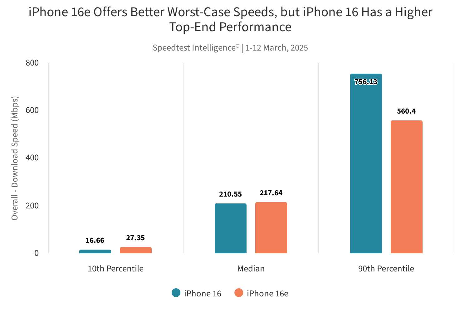 iPhone 16e Speedtest results show how impressive Apple's CI modem is ...