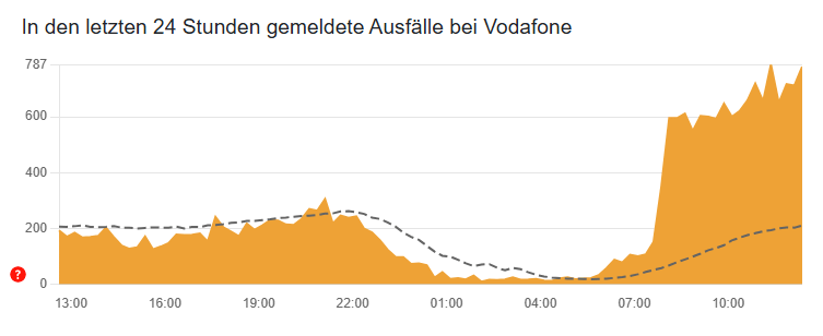 Vodafone konnte Störung beheben, Internetzugang funktioniert wieder ...