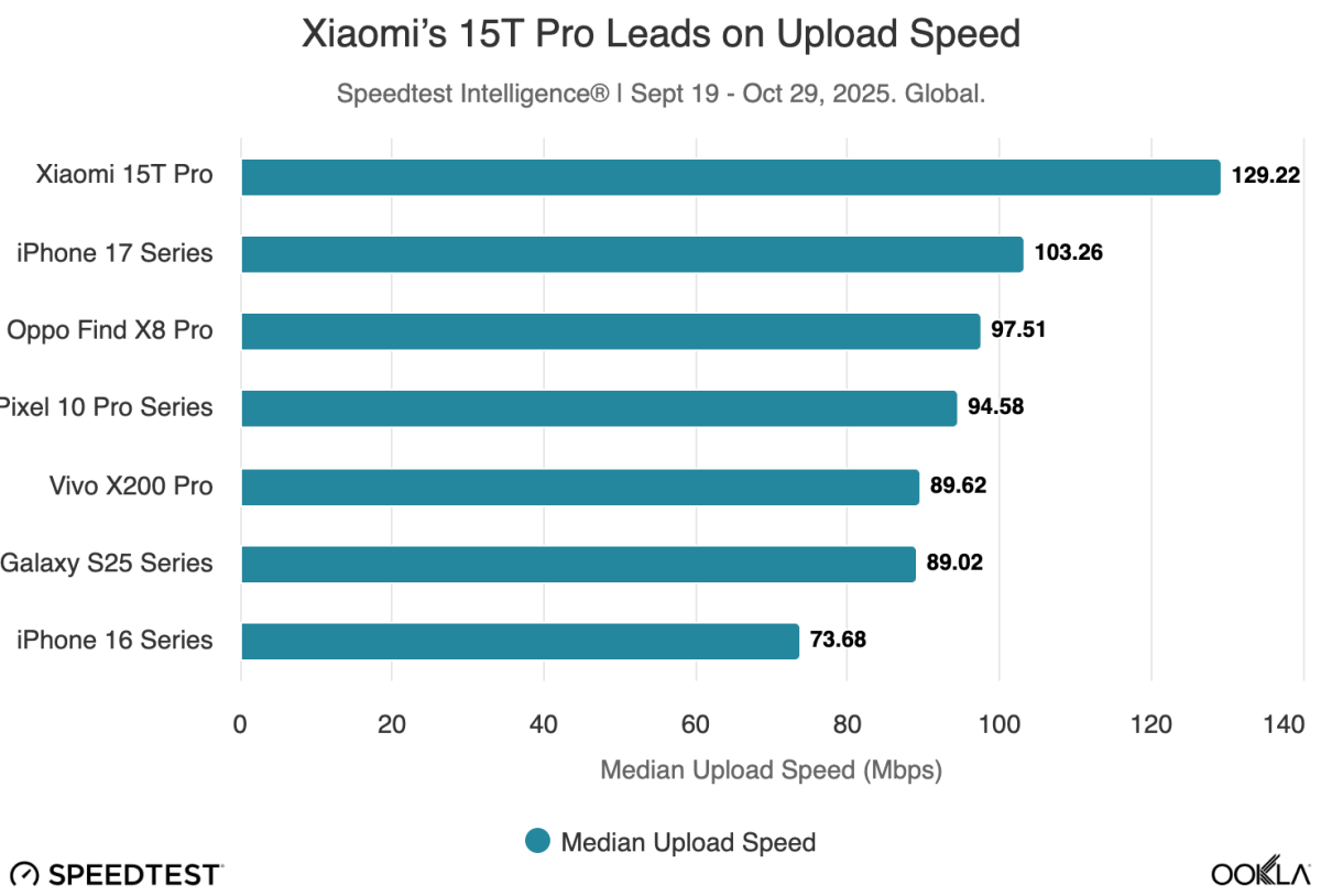 Study: Apple's N1 networking chip delivers a big Wi-Fi upgrade | Macworld