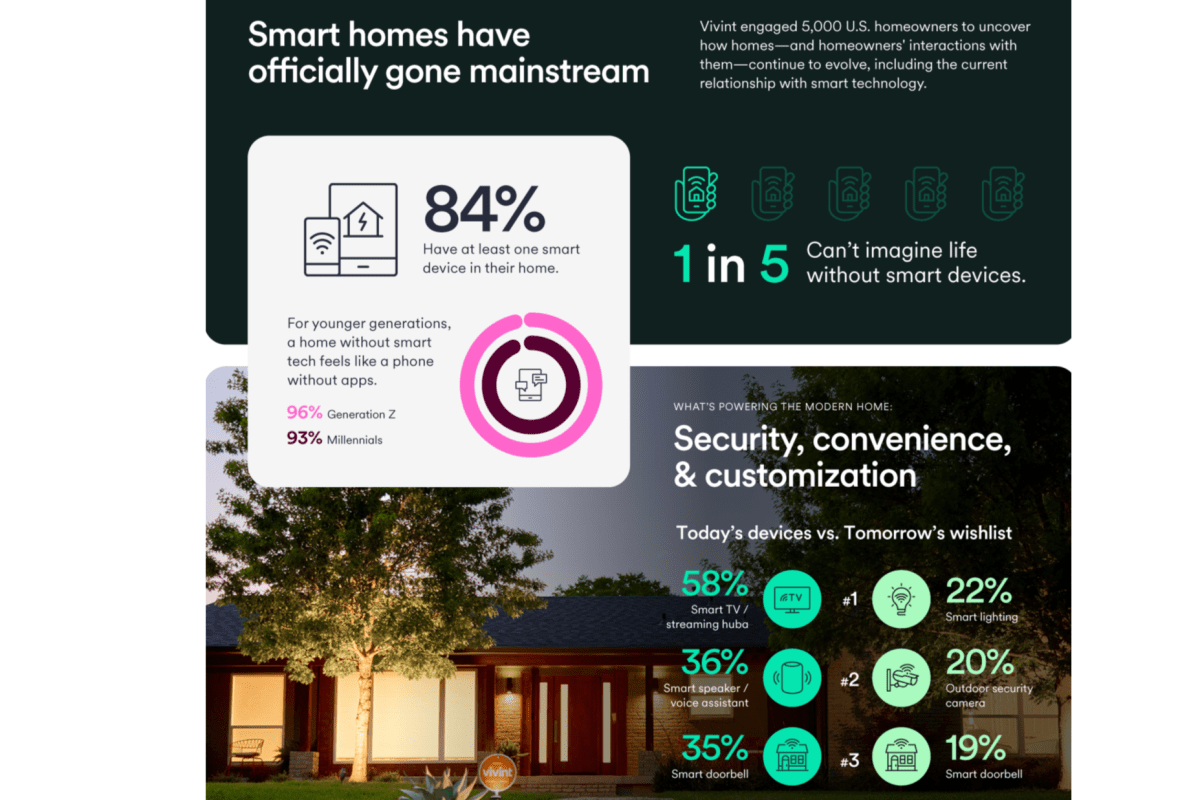 Most homeowners want a smart home. Here’s what’s holding them back ...