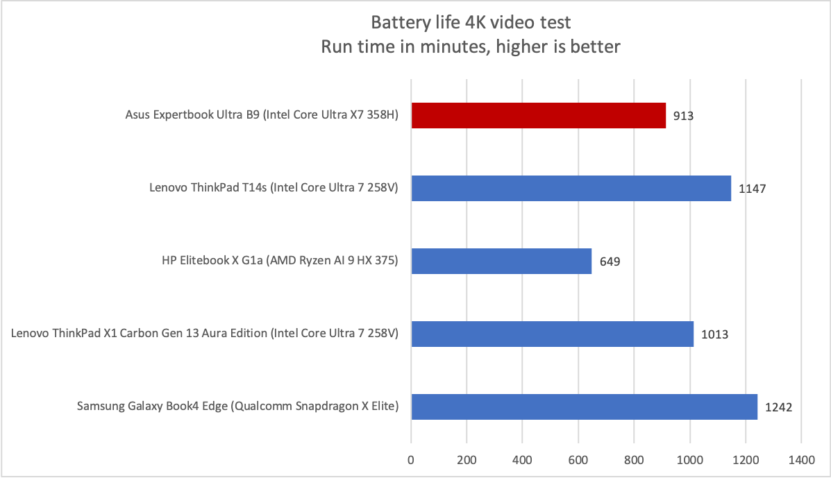 Asus ExpertBook Ultra review: Panther Lake makes it fly | PCWorld