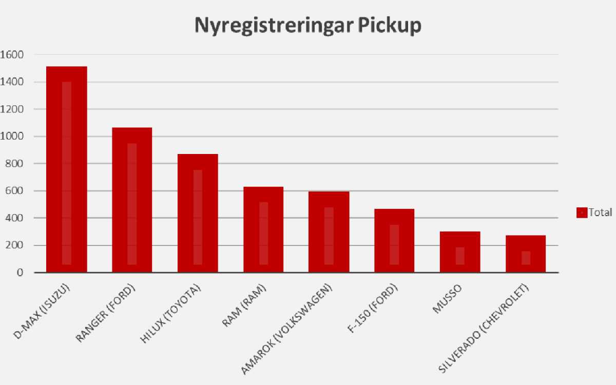 D-Max återigen Sveriges mest sålda pickup 2025 - M3