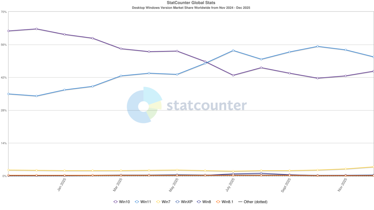 UMVA - Windows 11 ISN'T TAKING OVER: Shocking Market Crash Revealed!